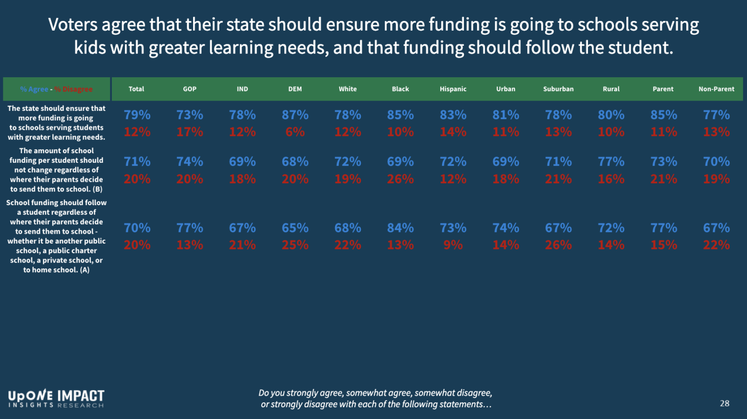 New National Polling Shows Support for Bold Education Policies